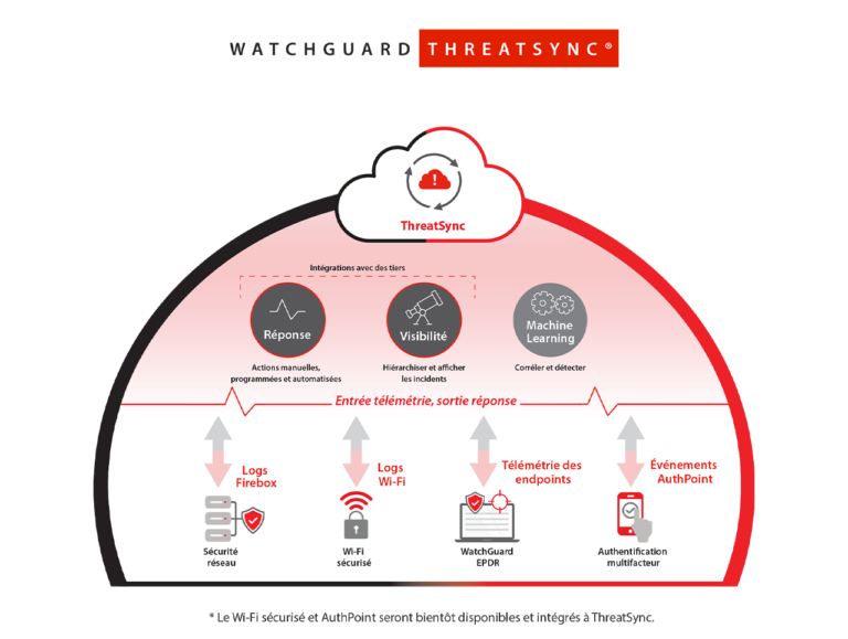 WatchGuard : La solution Zero Trust, EDR et MDR pour les PME ? - Apo'g