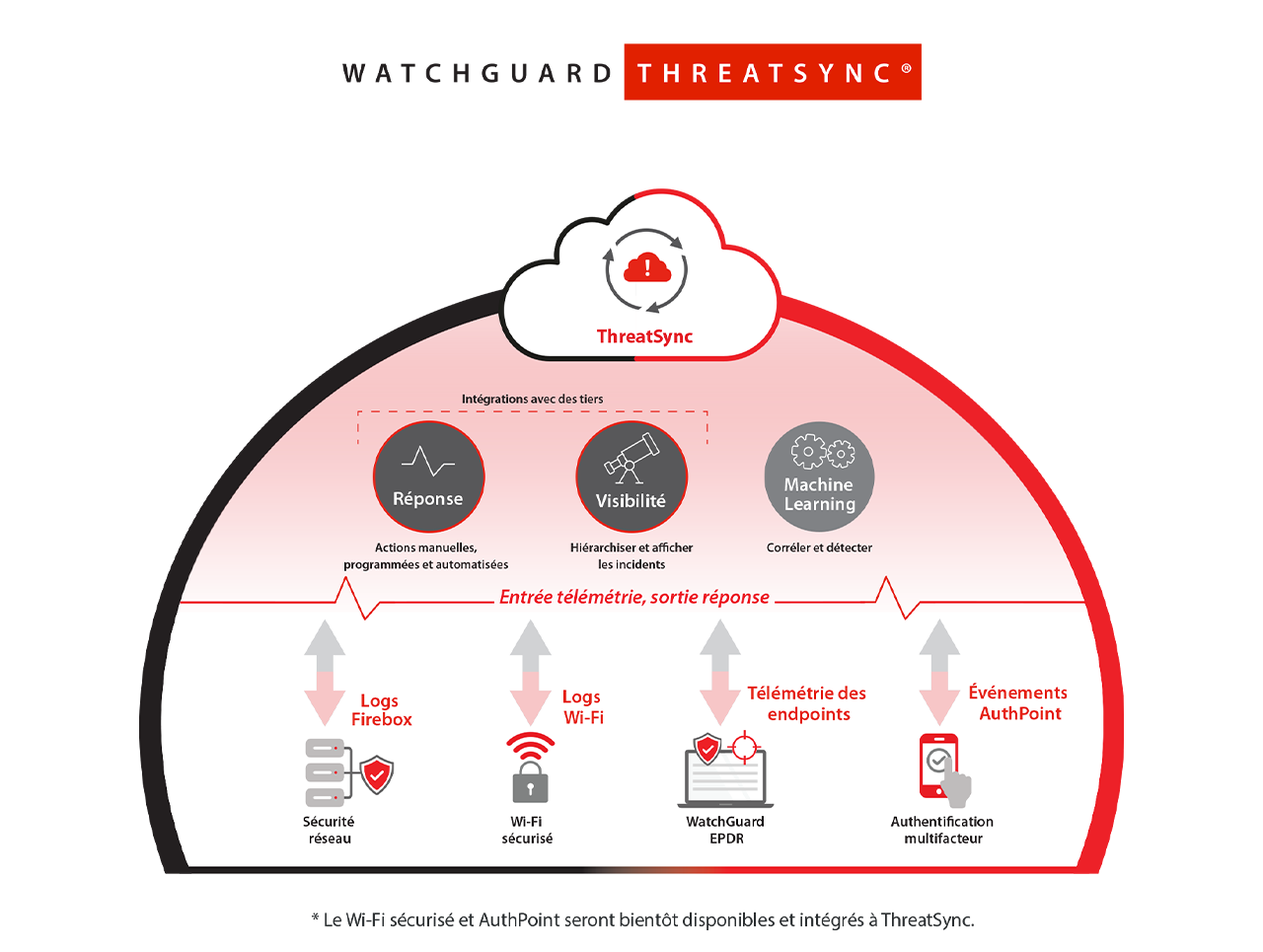 WatchGuard : La solution Zero Trust, EDR et MDR pour les PME ? - Apo'g